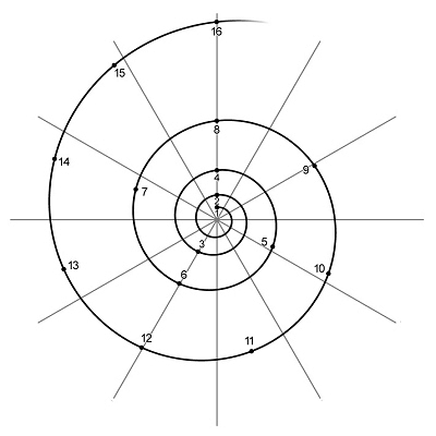 Geometry of Music / Harmonic Spiral / Chord Spectrum